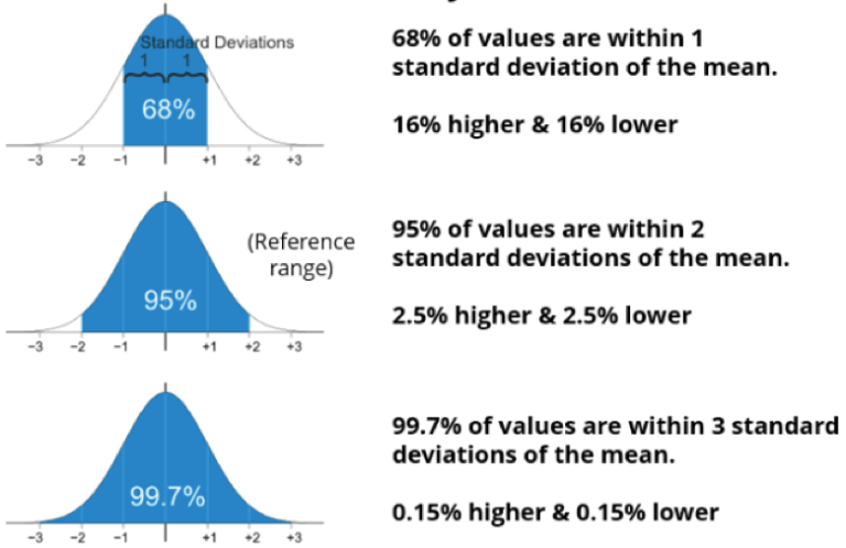 Normal and non-normal distributions – The CLINICAL ONCOLOGY REGISTRAR