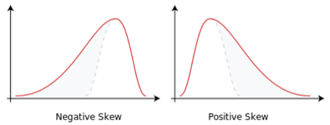 Normal and non-normal distributions – The CLINICAL ONCOLOGY REGISTRAR
