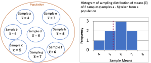 Normal and non-normal distributions – The CLINICAL ONCOLOGY REGISTRAR