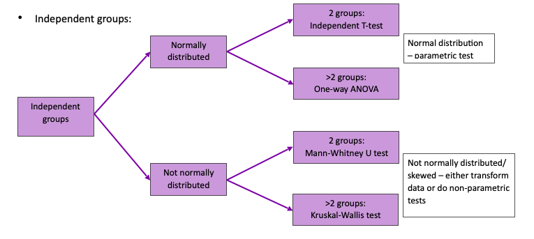 Statistical tests and comparing variables – The CLINICAL ONCOLOGY REGISTRAR
