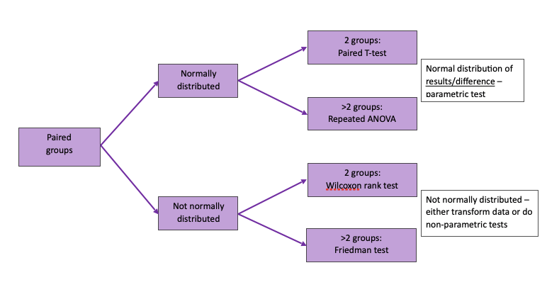 Statistical tests and comparing variables – The CLINICAL ONCOLOGY REGISTRAR